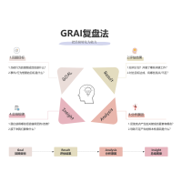 GRAI复盘法 流程图模板_ProcessOn思维导图、流程图
