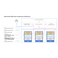 8、K8S高级组件架构 流程图模板_ProcessOn思维导图、流程图