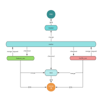 git 分支管理 流程图模板_ProcessOn思维导图、流程图